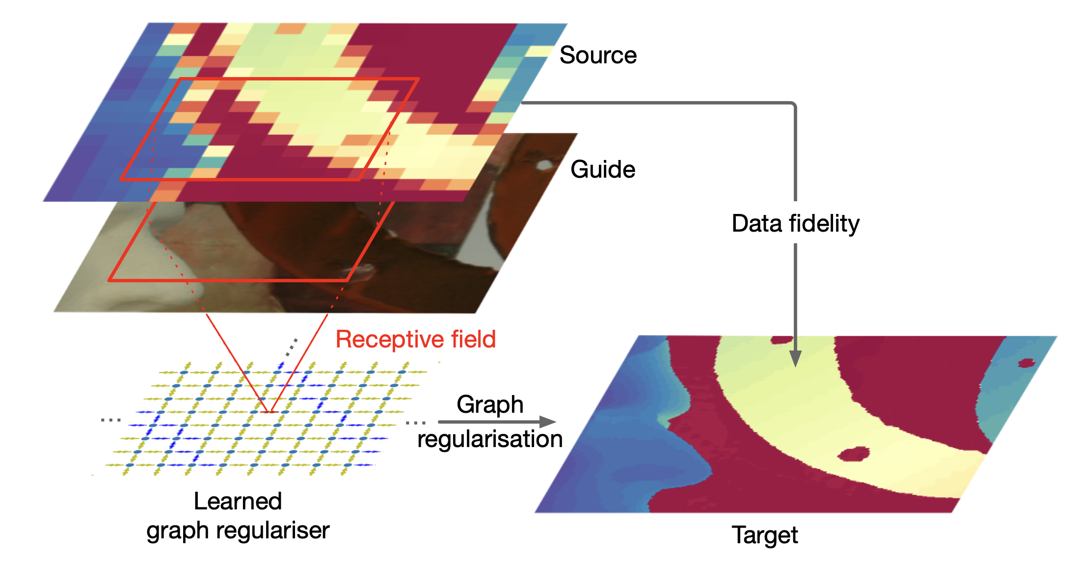 Learning Graph Regularisation For Guided Super Resolution Riccardo De Lutio
